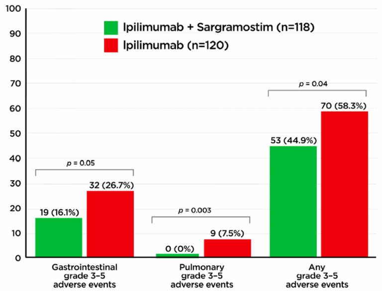 Comprehensive Review Highlights Potential Benefits of Leukine® in ...